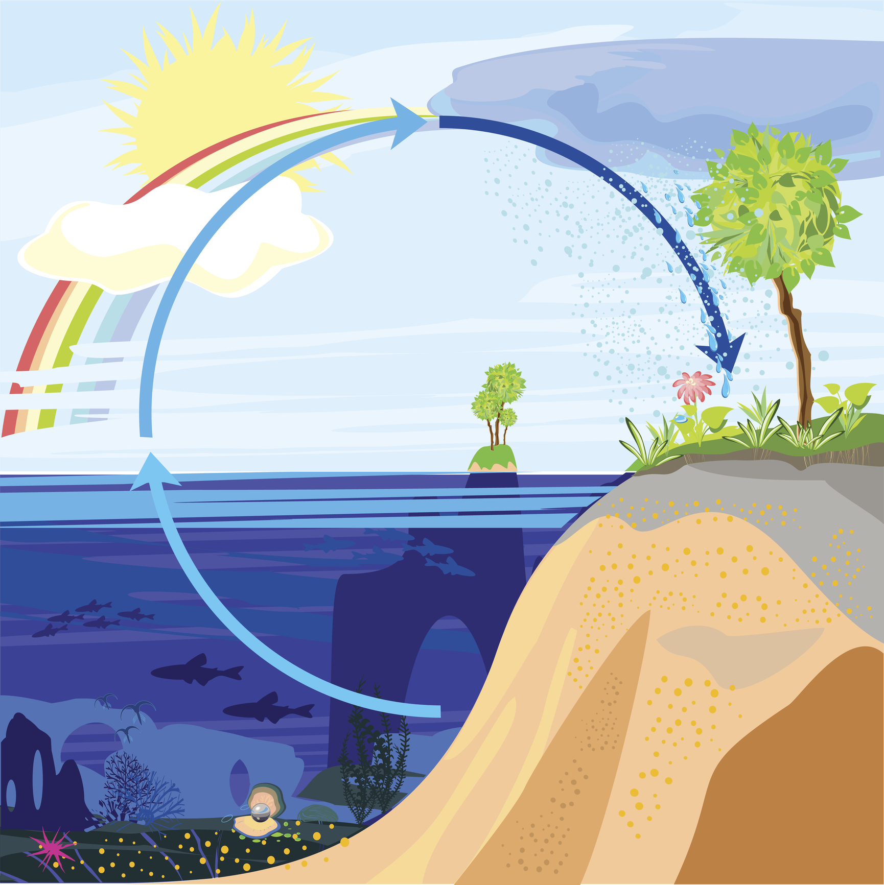 Vattnets kretsloppet – läromedel i geografi åk 4,5,6